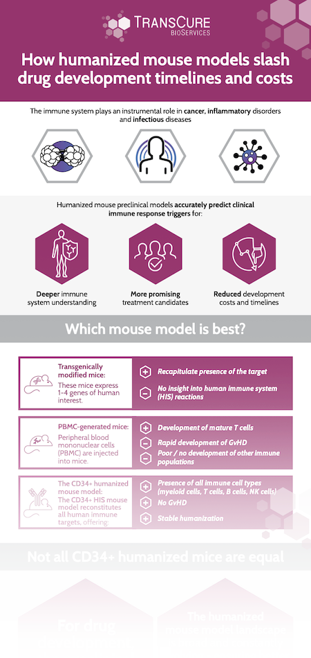 Infographic: How humanized mouse models slash drug development costs